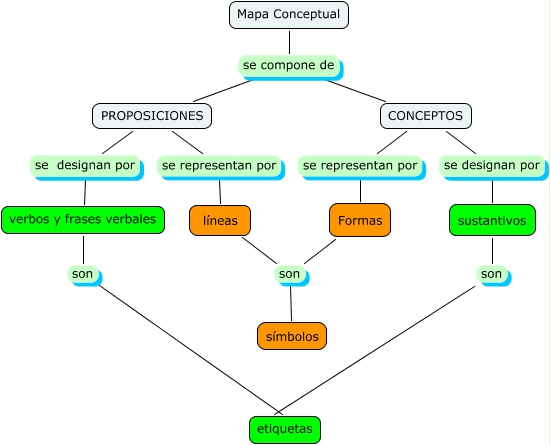 Elementos de un mapa conceptual
